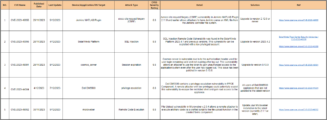 Sophos Firewall Patch Released For Zero Day Rce Vulnerability